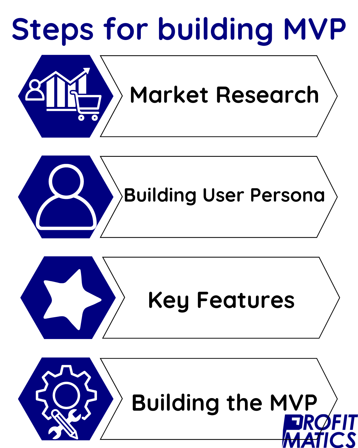 How to build MVP for Pre Seed Funding